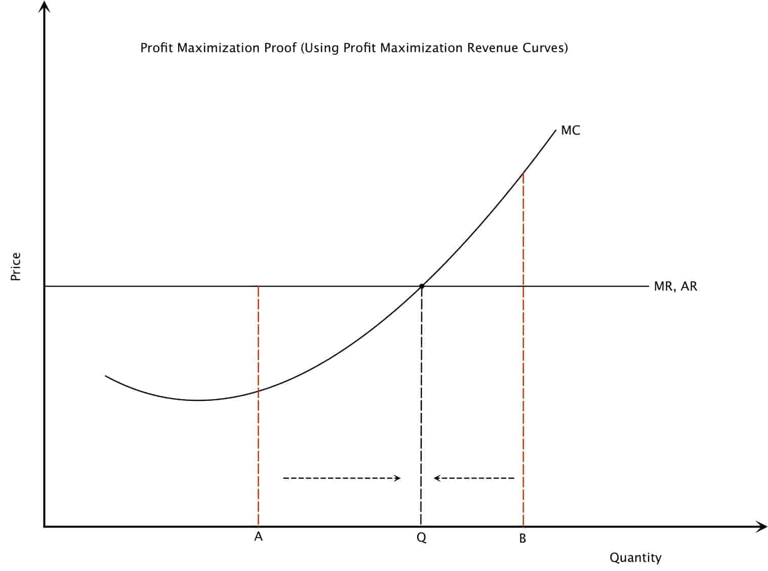 Profit Maximization Rule | Intelligent Economist Profit Maximization Rule | Intelligent Economist