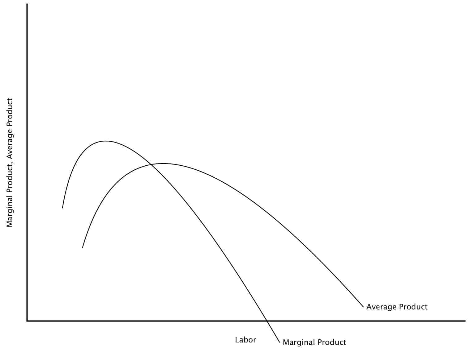 Theory Of Production: Short-Run | Intelligent Economist