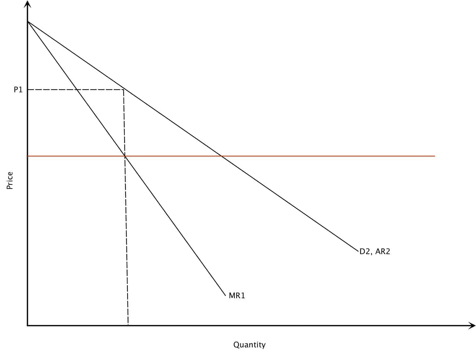 Price Discrimination | Intelligent Economist