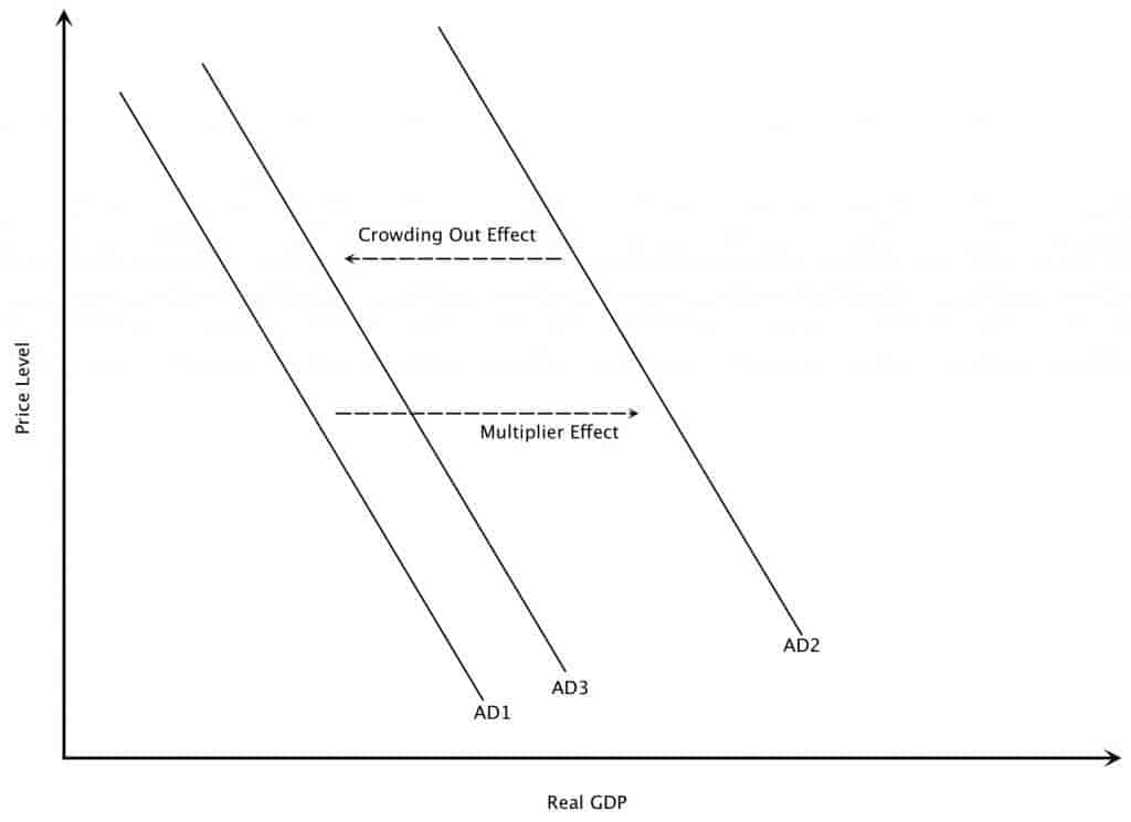 The Crowding Out Effect | Intelligent Economist