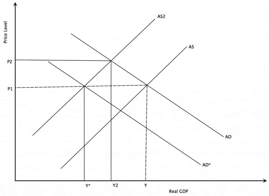 Cost-Push Inflation | Intelligent Economist
