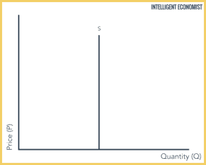 Price Elasticity Of Supply Explained - Intelligent Economist