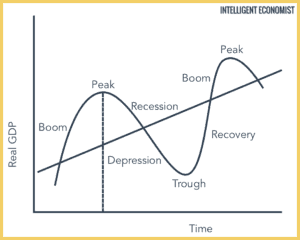 Business Cycle Explained - Intelligent Economist