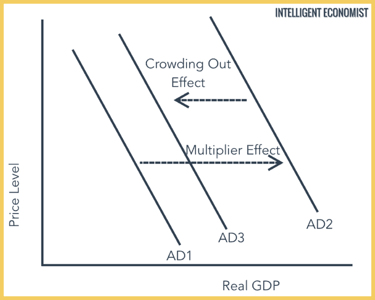 Crowding Out Effect Explained - Intelligent Economist