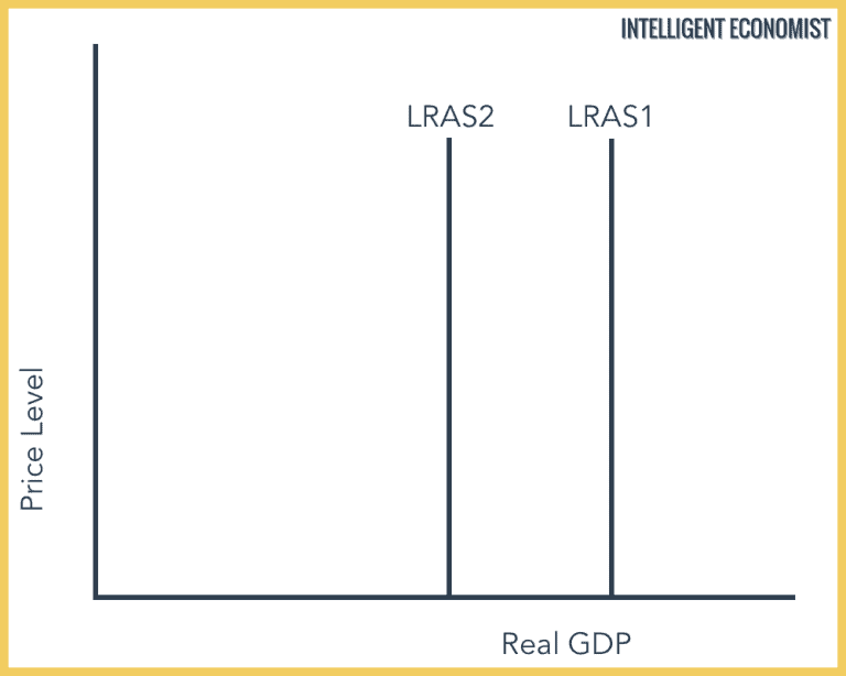 Aggregate Supply And Demand Explained - Intelligent Economist