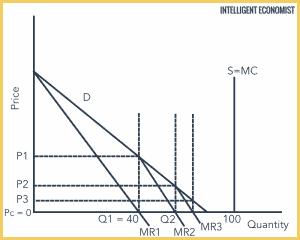 Durable & Non-Durable Goods - Intelligent Economist