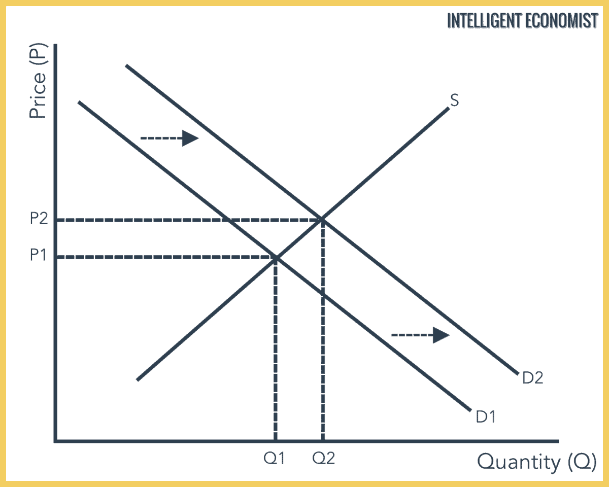 Supply And Demand Explained - Intelligent Economist