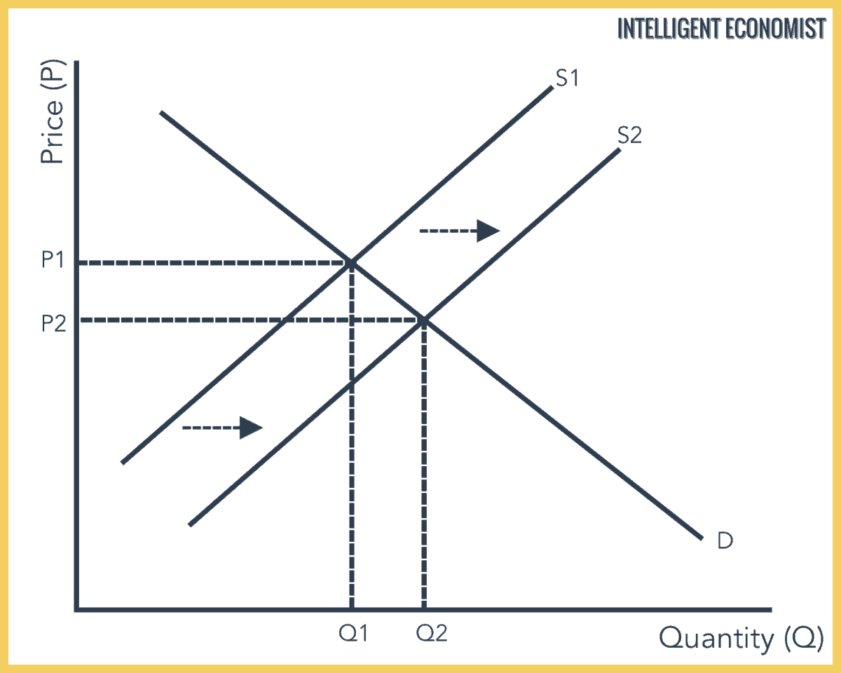Supply And Demand Explained - Intelligent Economist Supply And Demand Explained - Intelligent Economist