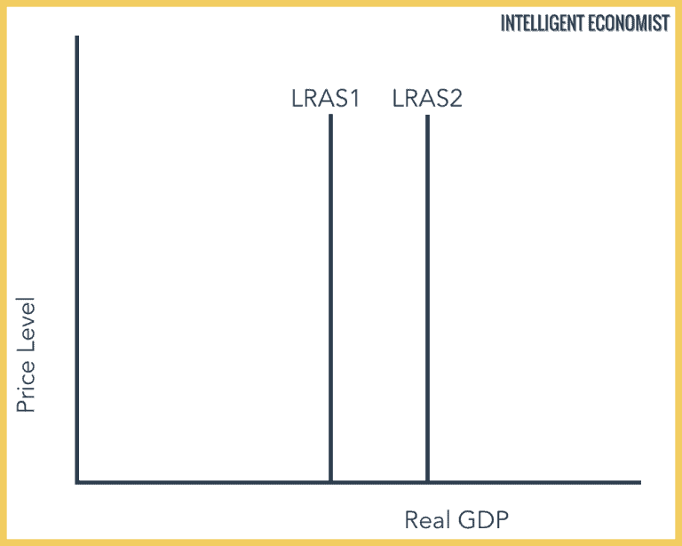 Aggregate Supply And Demand Explained - Intelligent Economist Aggregate Supply And Demand Explained - Intelligent Economist