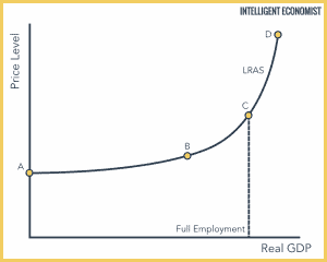 Aggregate Supply And Demand Explained - Intelligent Economist