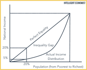 The Gini Coefficient Explained - Intelligent Economist