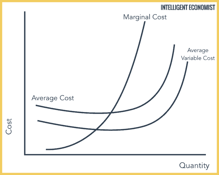 Theory Of Production: Cost Theory | Intelligent Economist Theory Of Production: Cost Theory | Intelligent Economist