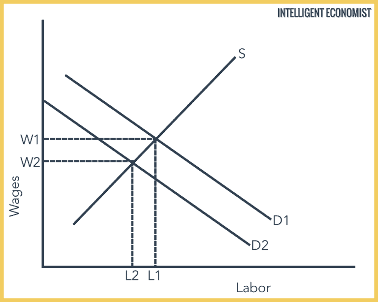 Aggregate Supply And Demand Explained - Intelligent Economist