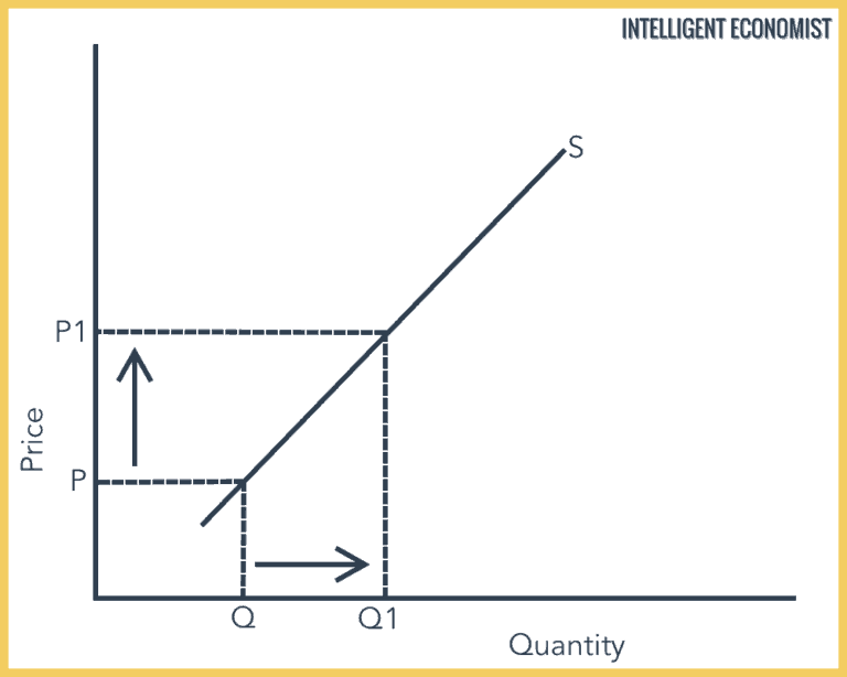 Introduction To Supply - Intelligent Economist
