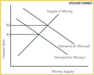 Crowding Out Effect Explained - Intelligent Economist