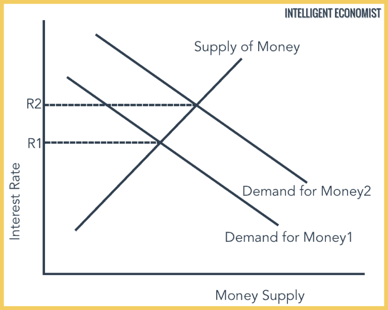 Crowding Out Effect Explained - Intelligent Economist