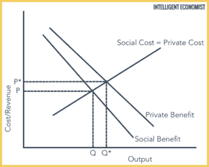 Positive Externalities Explained - Intelligent Economist