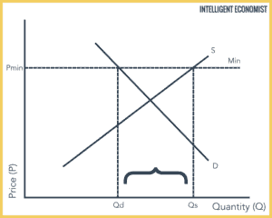 Price Floor Explained - Intelligent Economist