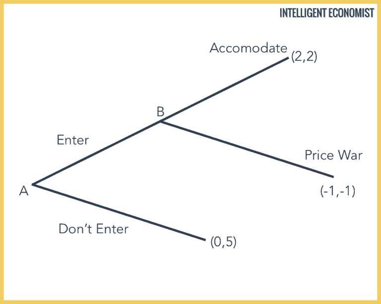 Introduction To Game Theory - Intelligent Economist