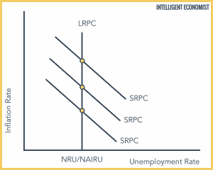 The Phillips Curve - Intelligent Economist