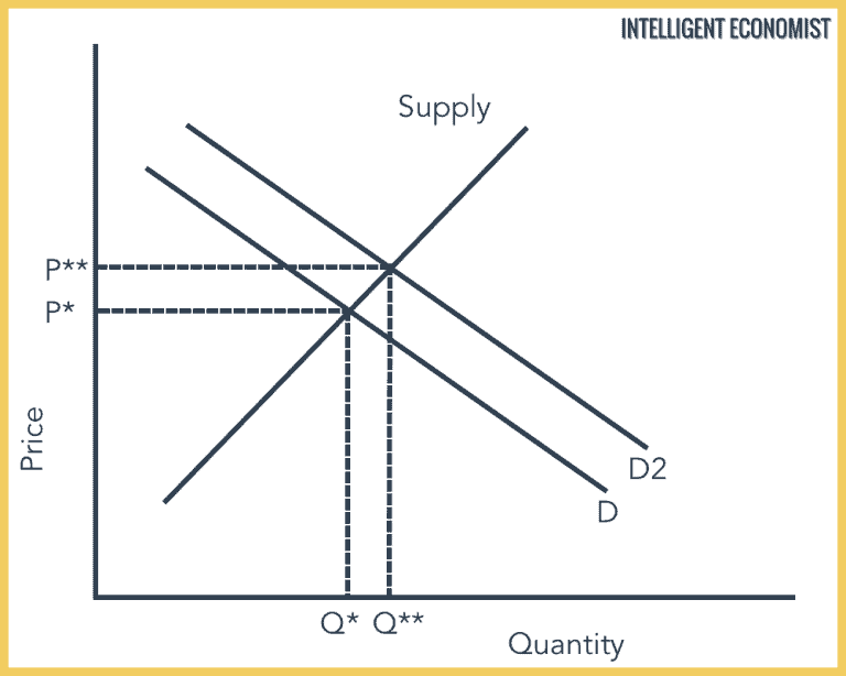 Theory Of Asset Demand Explained - Intelligent Economist