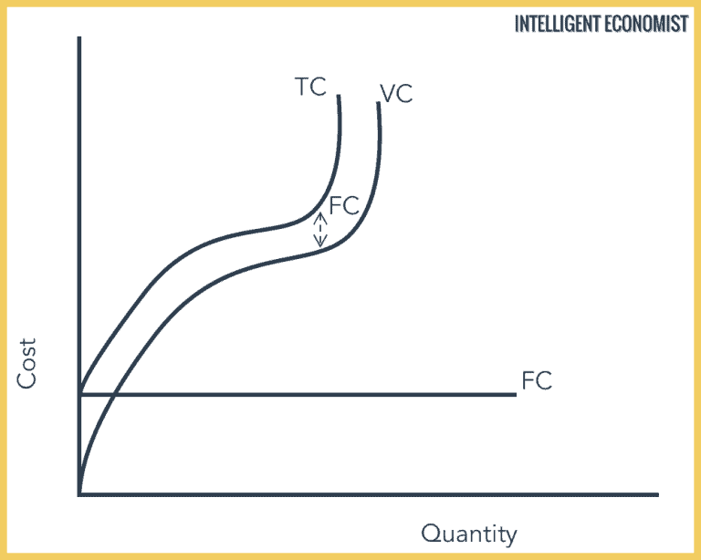 Theory Of Production: Cost Theory | Intelligent Economist Theory Of Production: Cost Theory | Intelligent Economist