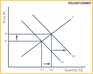 Determinants Of Demand - Intelligent Economist