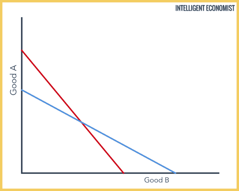 Absolute Advantage Explained - Intelligent Economist