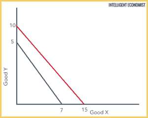 Comparative Advantage Explained - Intelligent Economist