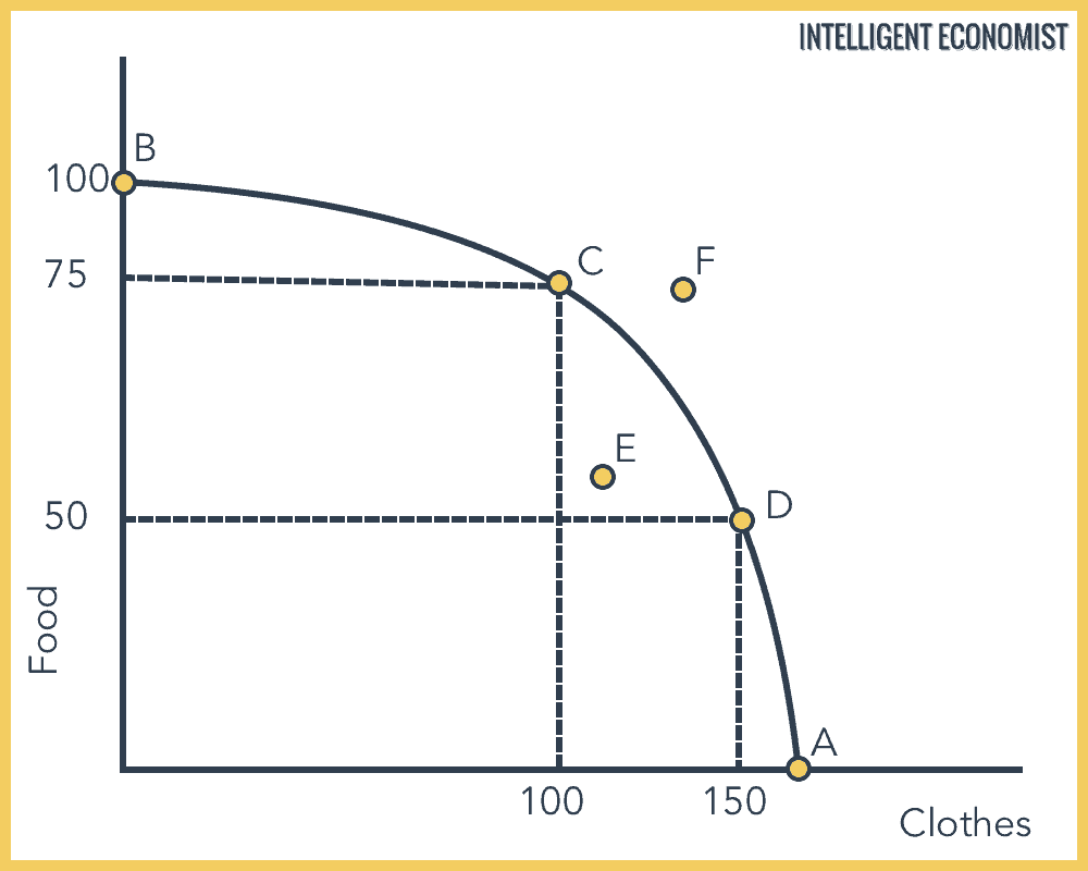 Production Possibilities Frontier Intelligent Economist Production Possibilities Frontier Intelligent Economist