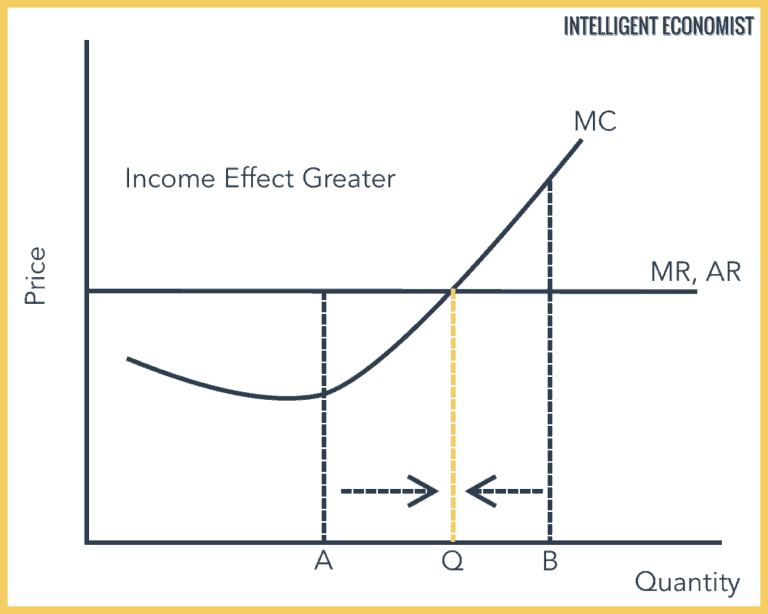 The Profit Maximization Rule | Intelligent Economist The Profit Maximization Rule | Intelligent Economist