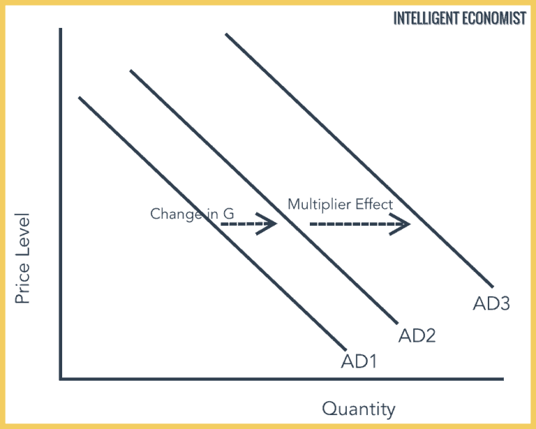 The Multiplier Effect Intelligent Economist