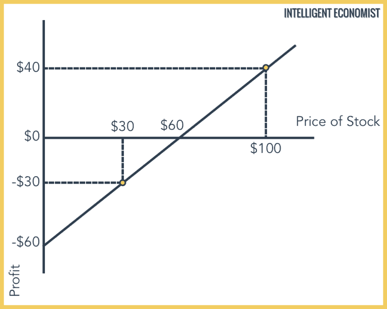 Introduction To The Stock Market - Intelligent Economist