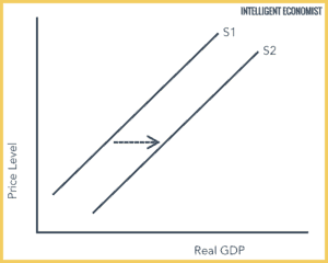 Supply Side Economics Explained - Intelligent Economist