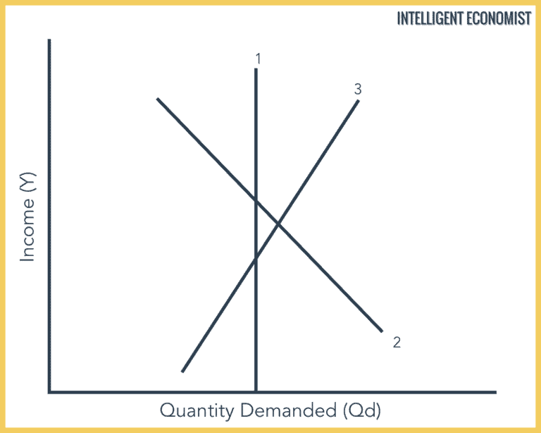 Income Elasticity Of Demand | Intelligent Economist