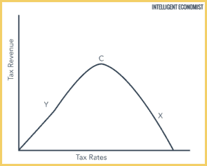 Laffer Curve - Intelligent Economist