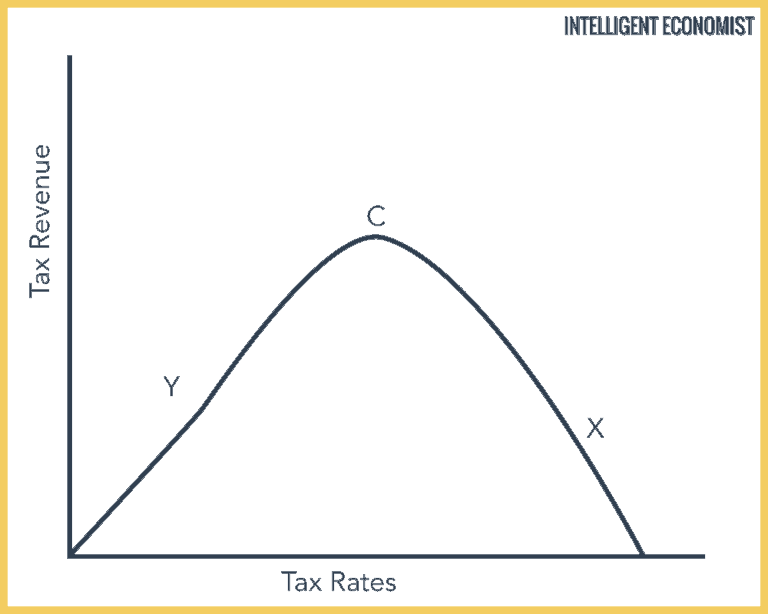 Laffer Curve - Intelligent Economist