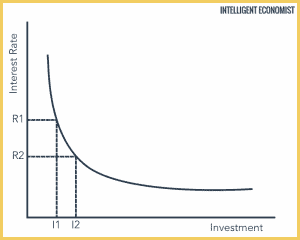 Liquidity Preference Theory Explained - Intelligent Economist