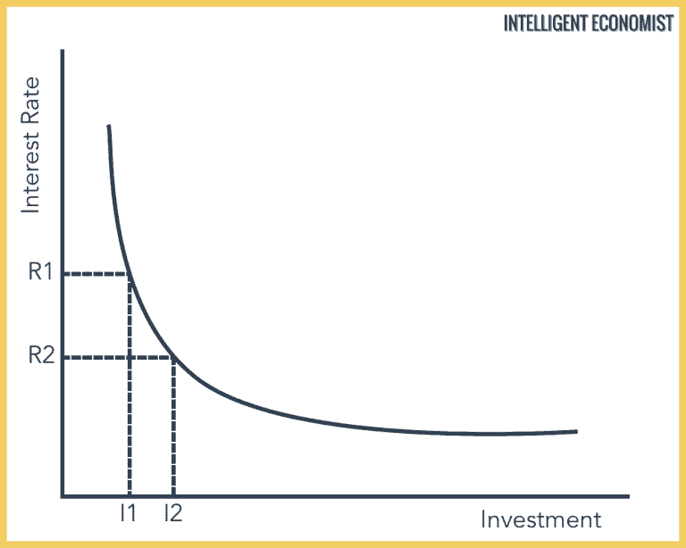 Liquidity Preference Theory Explained - Intelligent Economist