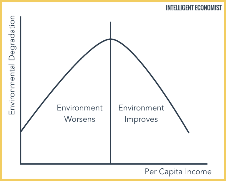 The Environmental Kuznets Curve - Intelligent Economist The Environmental Kuznets Curve - Intelligent Economist