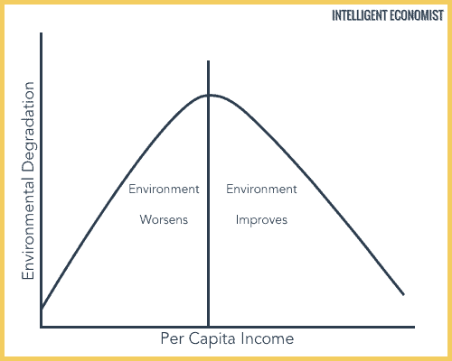 The Environmental Kuznets Curve | Intelligent Economist The Environmental Kuznets Curve | Intelligent Economist