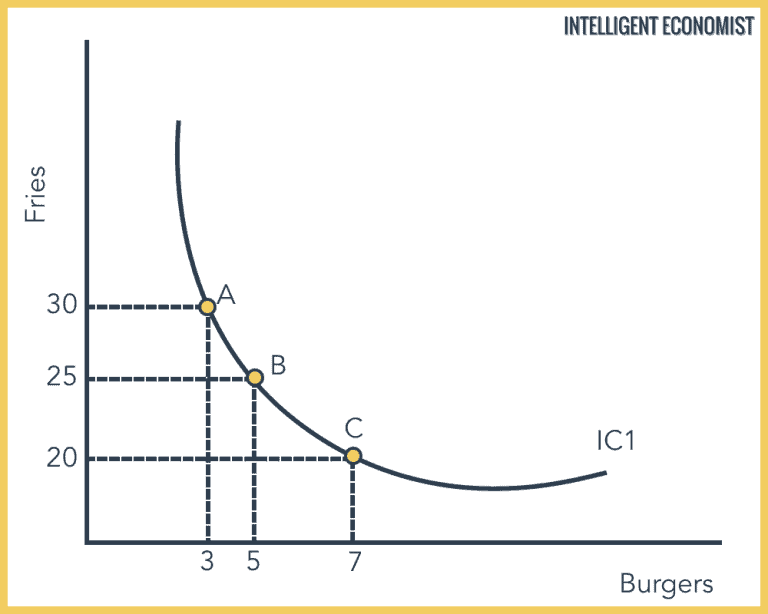 Indifference Curve - Intelligent Economist
