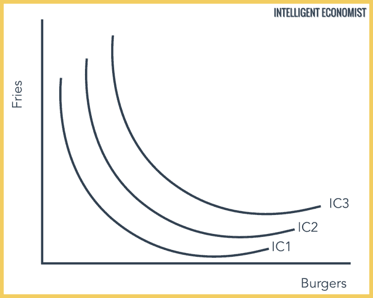 Indifference Curve - Intelligent Economist