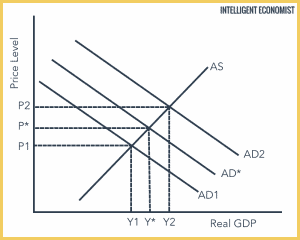 Demand Pull Inflation Explained - Intelligent Economist