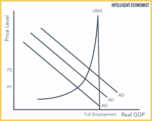 Demand Pull Inflation Explained - Intelligent Economist