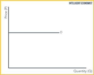 Price Elasticity Of Demand (PED) - Intelligent Economist