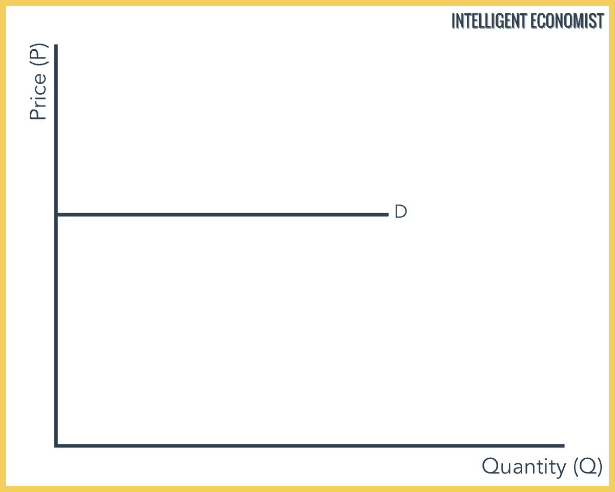 Price Elasticity Of Demand (PED) - Intelligent Economist