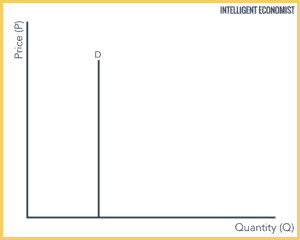Price Elasticity Of Demand (PED) - Intelligent Economist