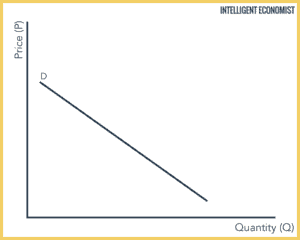 Price Elasticity Of Demand (PED) - Intelligent Economist