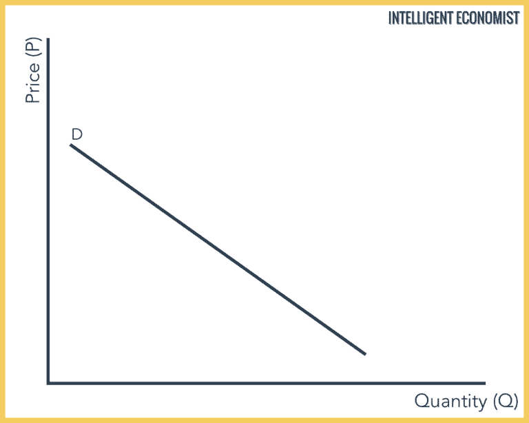 Price Elasticity Of Demand (PED) - Intelligent Economist